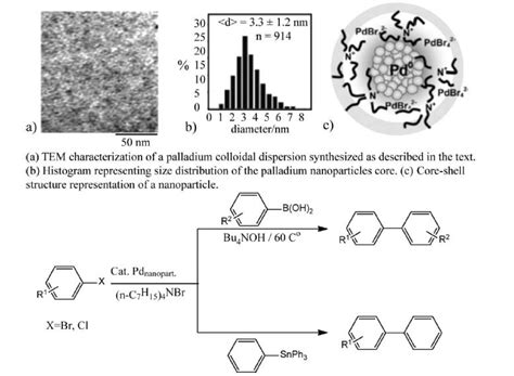 Colloidal Core Shell Structure Pdnps Catalyst Characterisation With Download Scientific Diagram