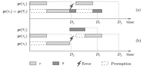 Priority Assignment In Fault Scenarios Download Scientific Diagram