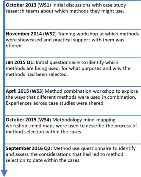 Figure 2 From Integrating Methods For Ecosystem Service Assessment