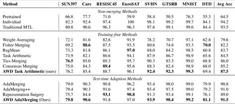 Multi Task Model Merging Via Adaptive Weight Disentanglement