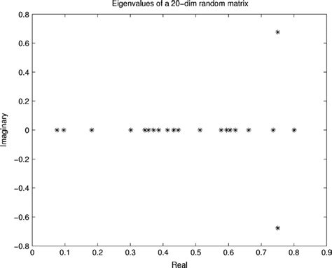 Eigenvalues Of A Single 20 Dimensional Randomly Generated Sample L Download Scientific Diagram