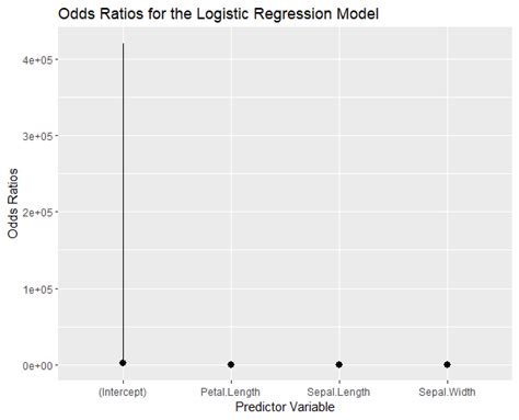 How To Plot Odds Ratio Of Prediction Of Logistic Model In R GeeksforGeeks