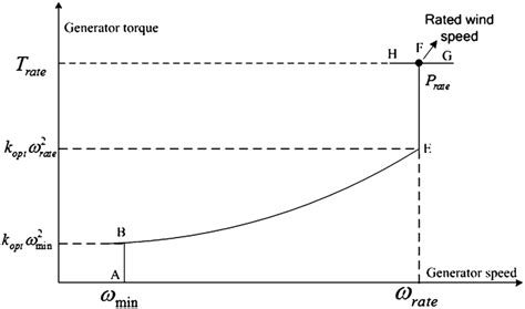 Generator‐torque Vs Generator‐speed Curves For A Variable‐speed
