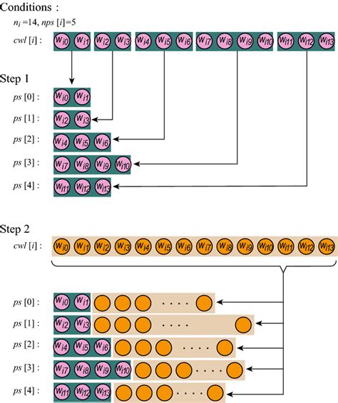 algorithm 7 generation of pseudo sentences with non inheriting