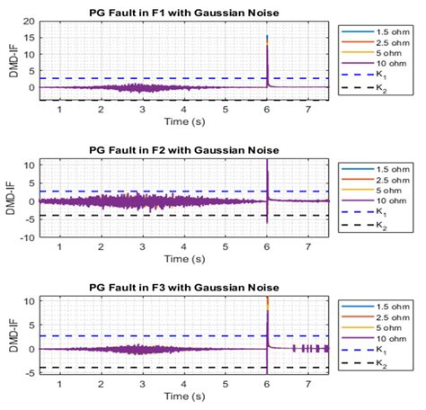 fault detection in a single bus dc microgrid connected to ev pv systems