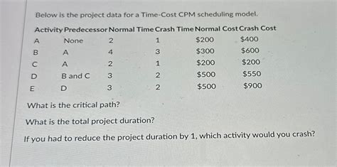 solved below is the project data for a time cost cpm