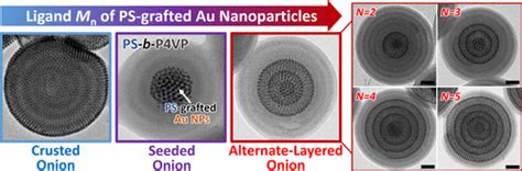 Entropy Driven Assembly Of Nanoparticles Within Emulsion Evaporative Block Copolymer Particles