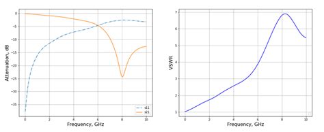 Reflection Coefficient S11 Transmission Coefficient S21 And Vswr For Download Scientific
