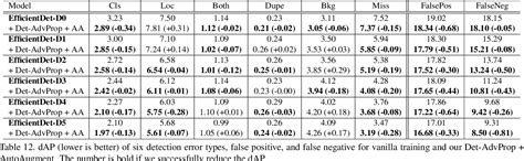 Table 12 From Robust And Accurate Object Detection Via Adversarial
