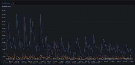Fastnetmon On Linkedin Like To See The Full Picture Our Cto Pavel