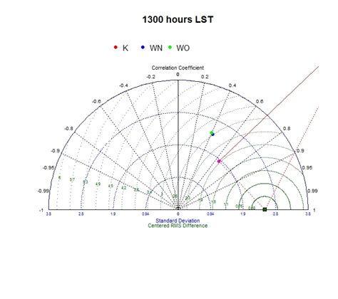 R Including Bias In The Taylor Diagram Stack Overflow