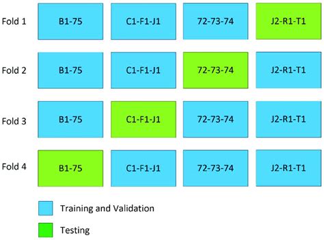 Cross Validation Experiment In Every Fold Of Training Three Patients