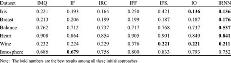 The Performance Evaluated By Entropy Download Table