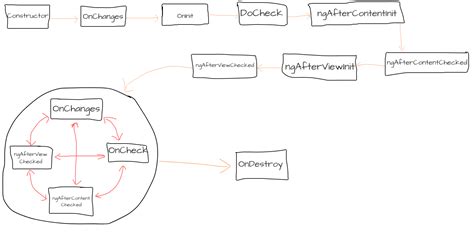 Angular Difference Between Constructor And Ngoninit Stack Overflow