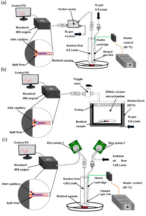 Figure 1 From Differentiation Of Body Fluid Stains Using A Portable Low Cost Ion Mobility