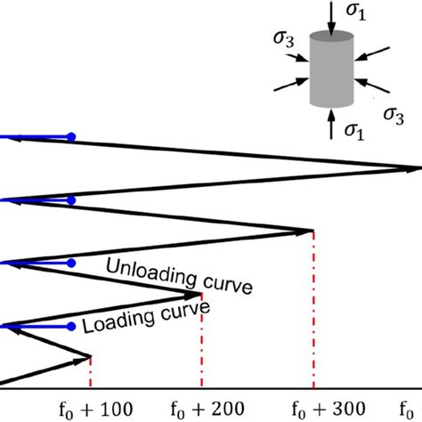 Loading And Unloading Path During The Tests Download Scientific Diagram