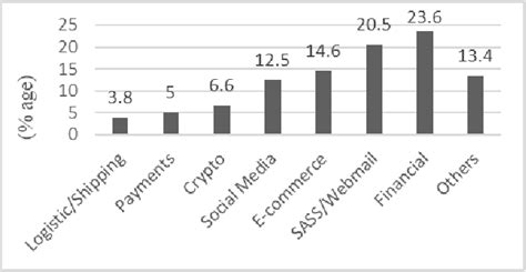 Figure 1 From Detection And Prevention Of Phishing Attacks On Banking Website Semantic Scholar