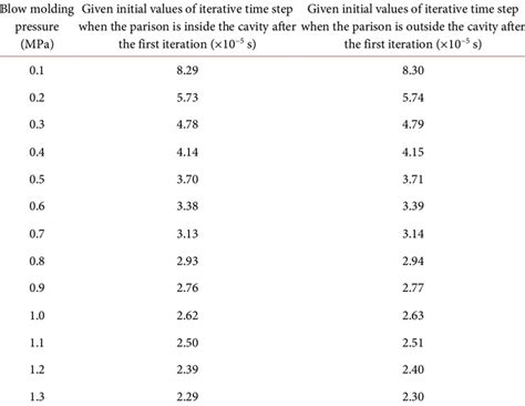 Statistics Of Different Given Initial Values Of Iterative Time Step