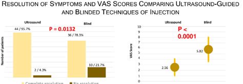 Comparison Of Outcomes Between Ultrasound Guided And Landmark Guided