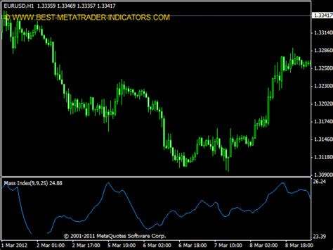 Min Max Indicator Top MT Indicators Mq Ex Best MetaTrader Indicators