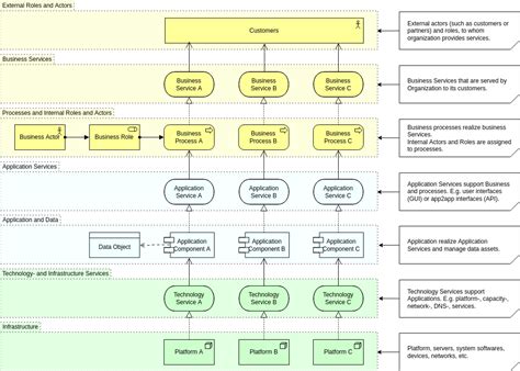 Archimate Example Layered Structure Visual Paradigm C
