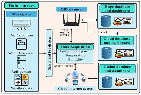 Enhancing Iot Based Environmental Monitoring And Power Forecasting A Comparative Analysis Of Ai