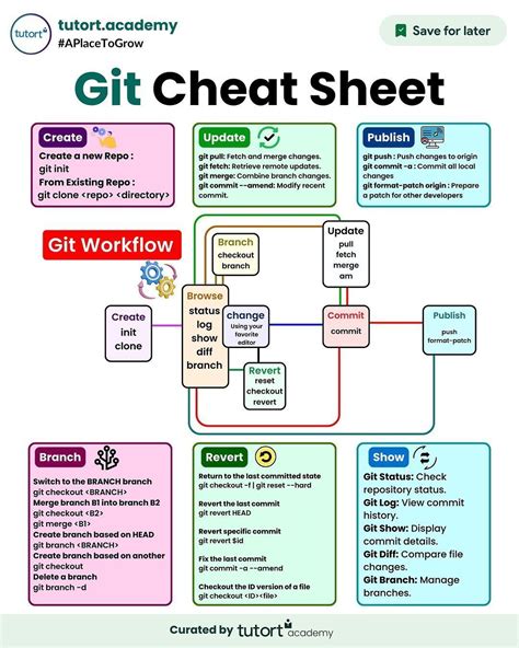 Git workflow – Artofit
