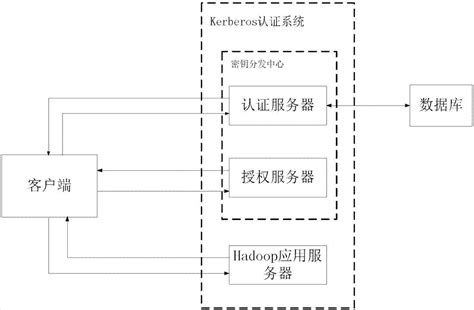 Identity Authentication Method For Hadoop Cluster Eureka Patsnap