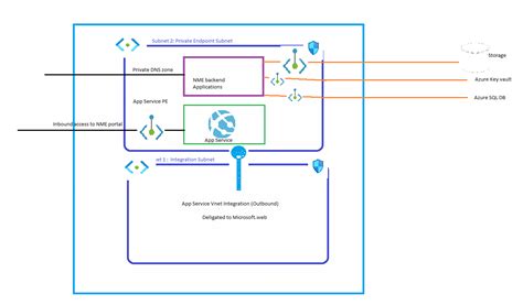 Clarifications On Deploying Nerdio Manager Enterprise In A Azure Landing Zone Nerdio Manager