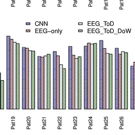 seizure prediction performance using bayesian convolutional neural