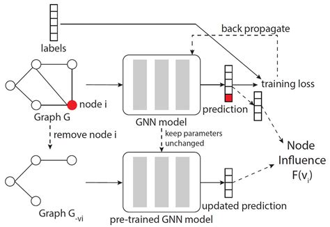 Fast Inference Of Removal Based Node Influence Proceedings Of The Acm