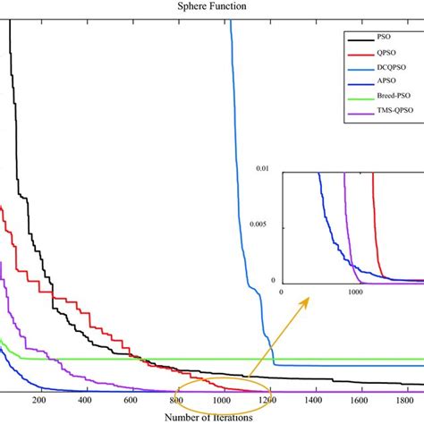 convergence of six algorithms in sphere function download scientific