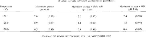 D Values S And Correlation Coefficients Of C Botulinum Spores Heated Download Scientific