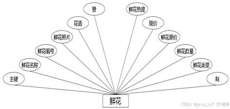 wx028基于springboot vue uniapp的网上花店小程序 uniapp springboot鲜花商城 csdn博客