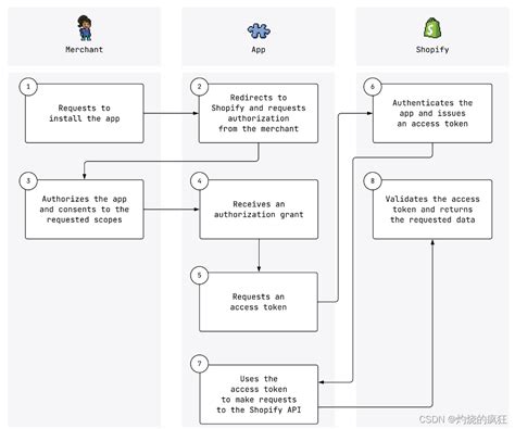 shopify 应用对接电商示例 shopify api文档 csdn博客