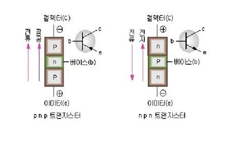 [전자회로] Bjt Bipolar Junction Transistor 네이버 블로그
