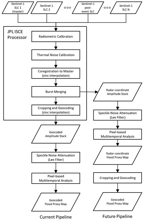Remote Sensing Free Full Text Urban Flood Detection With Sentinel 1 Multi Temporal Synthetic