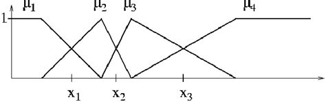 a typical fuzzy partition download scientific diagram