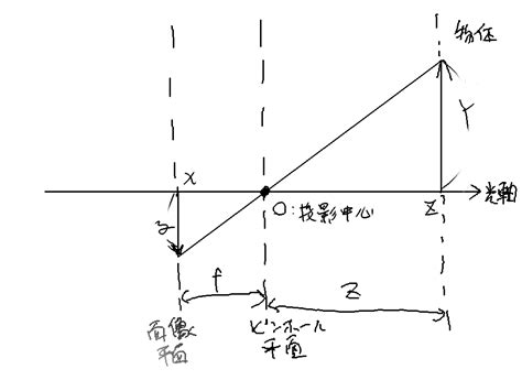 Akira s Study Room Kinectのキャリブレーション with libfreenect その1