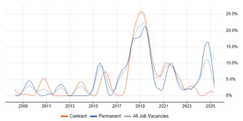 Sccm Contracts In Salisbury Co Occurring Skills And Contractor Rates