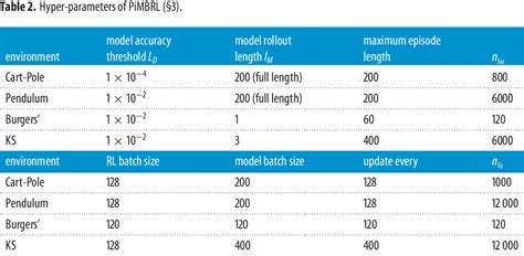 table 2 from model based deep reinforcement learning for dynamic