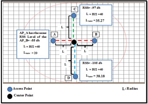 11 Aps Having Different Rss Level Download Scientific Diagram