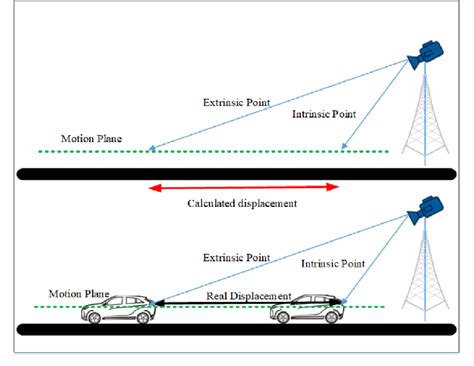 Displacement Difference On Motion Plan Download Scientific Diagram