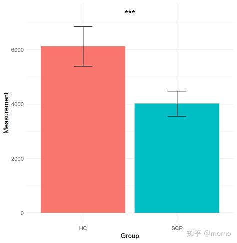 R语言学习：如何绘制含误差条与组间检验的柱形图？ 知乎