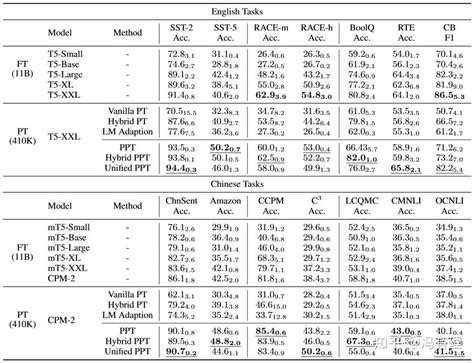 小样本学习：pre Trained Prompt Tuning For Few Shot Learning 知乎