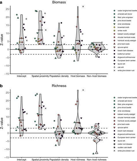 of logistic regression models one model per pest per panel predicting