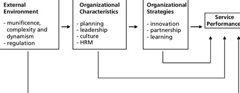 1 Connections Between Theories Of Public Service Performance