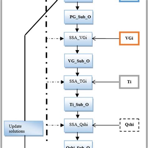 Structure Of The Proposed Reactive Planning Strategy Based Mssa