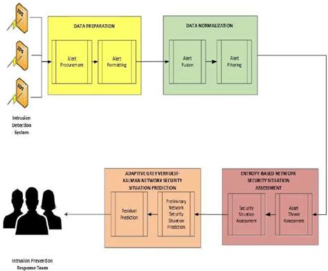 Overview Of Network Security Situation Assessment And Prediction Download Scientific Diagram