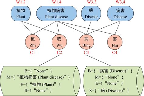 frontiers lexicon and attention based named entity recognition for